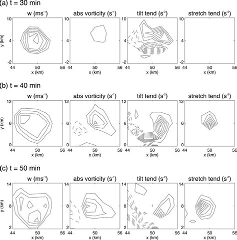 Model Vertical Velocity W Contour Interval 2 M S 1 And Absolute