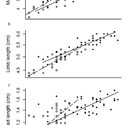 Allometric Relationships Of Snout Vent Length Svl And A Mass B