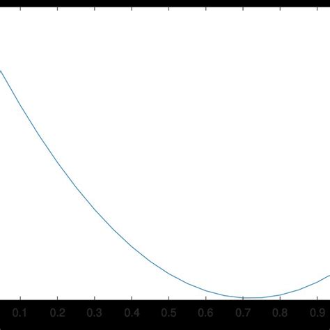 Graphical Representation Of The Variation In The Sums And Integral Download Scientific Diagram