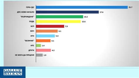Галъп ГЕРБ СДС първи при избори днес ДПС Ново начало втори Възраждане изпреварва ПП ДБ