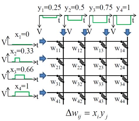 A Parallel Write Or Rank One Outerproduct 3 Download Scientific