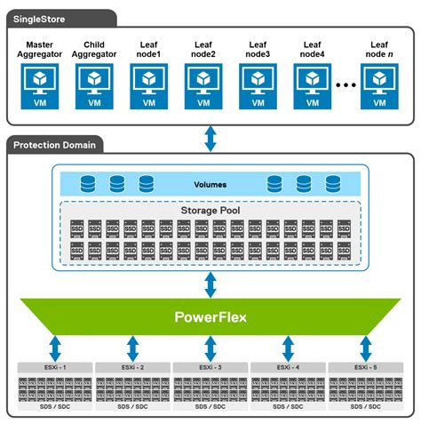 Logical Architecture Deploying Singlestore Database On Dell Powerflex