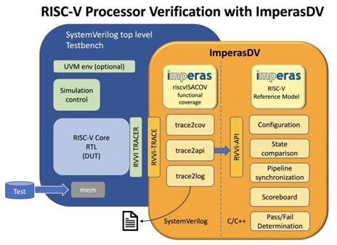 Risc V Synopsys A Racheté Imperas Electroniques