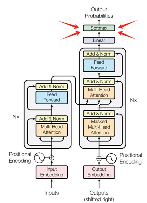 Transformer中softmax模块的理解与重要性transformer Softmax Csdn博客