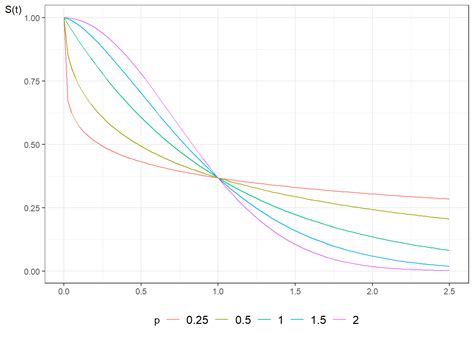 regression models for epidemiology 8 parametric survival models