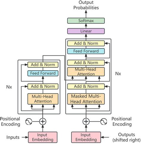 The Comparison Between The Encoder And The Decoder Towards Ai