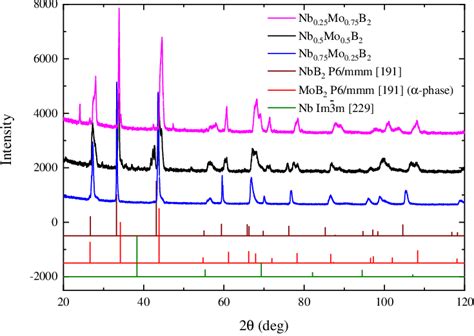 Measured X Ray Diffraction Patterns For Arc Melted Nb1−xmoxb2 X Download Scientific Diagram