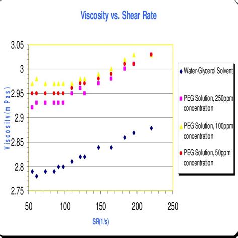 Viscosity Data Of Polymer Solutions Download Scientific Diagram