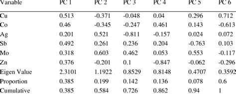 Principal Component Analysis Table Download Scientific Diagram