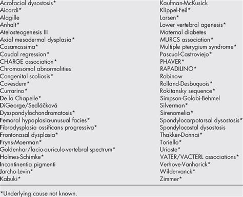 Some Syndromes And Conditions Which Include Abnormal Vertebral Segmentation Download Table
