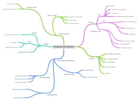 Hexagonal Roof Extension Coggle Diagram