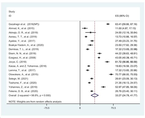 Forest Plot Of The Pooled Good Knowledge Level Of Pcc Among