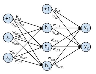 How To Implement A Neural Network Vectorization Of Operations Peters Notes