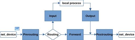 Netfilter Framework Providing Hooks System For Nftables Teldat