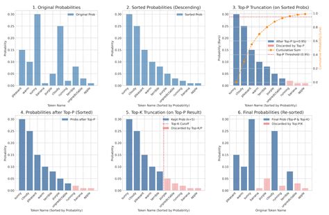 Llm Vllm Sampling 采样介绍 知乎