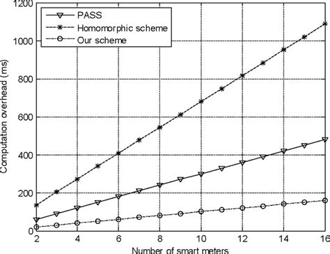 Computation Overhead Vs Number Of Smart Meters Download Scientific
