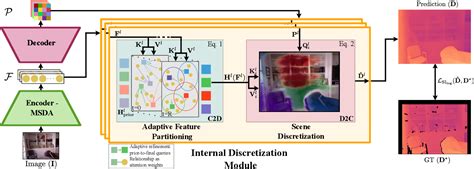 Figure 2 From Idisc Internal Discretization For Monocular Depth Estimation Semantic Scholar