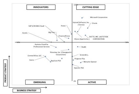 Professional Service Automation Psa Software Market Size And Forecast