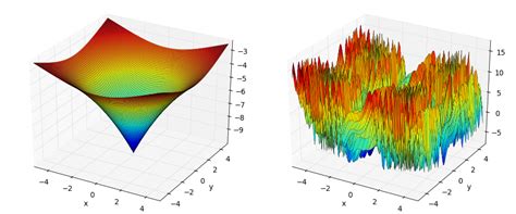 optimization finding a good difficult example function to minimize