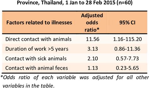 Multiple Logistic Regression Estimating Relationships Between Exposures Download Scientific