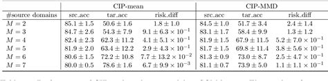 Figure 1 From Prominent Roles Of Conditionally Invariant Components In