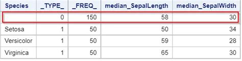 3 Easy Ways To Calculate The Median In Sas Sas Example Code