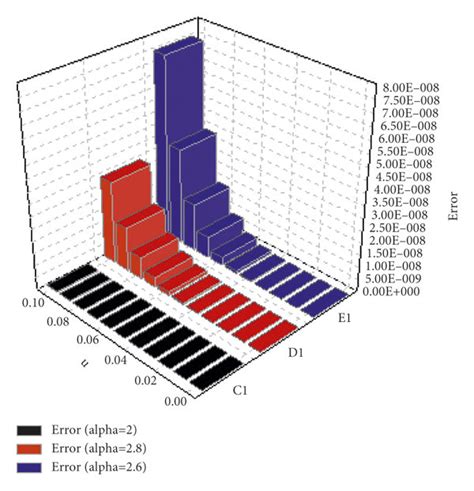 The Graph Of Absolute Error At Various Fractional Orders For Problem 5