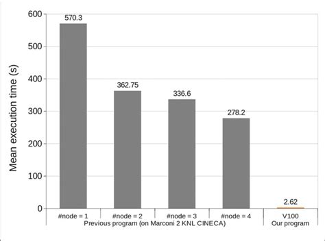 Execution Time Comparison Of 10 S Simulation Between The Previous Download Scientific Diagram