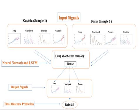 A Full Simulation Process Of Rainfall Prediction Download Scientific Diagram