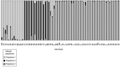 Histogram Of The Model Based Clustering Assuming Three Populations