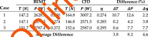 Difference Of Bemt And Cfd After Imposing Correction Download
