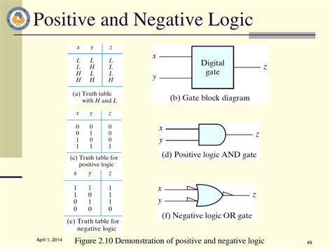 Ppt Digital Logic Design I Boolean Algebra And Logic Gate Powerpoint