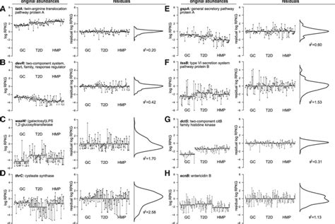 The Residual Variance Statistic Captures Variation In Gene Families