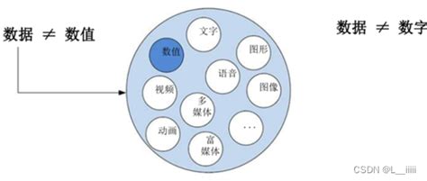 数据科学理论与实践——期末复习（简单版）数据科学强调的是 用数据直接解决问题”当数据量足够大时通过简单的 数据洞见 Csdn博客
