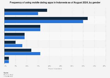 Indonesia Frequency Of Using Mobile Dating Apps By Gender 2024 Statista