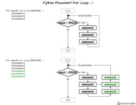 A10 Flowchart And Pseudocode 한글 Deep Learning Bible 2 Classification 한글