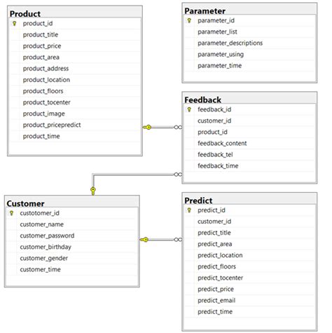 github danghuung huudangland django web django linear regression