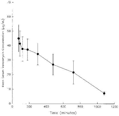 Mean Vancomycin Concentration Versus Time Data For Cohort Serum
