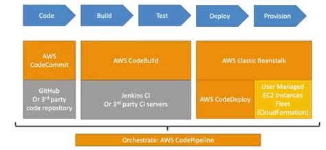 Aws Deploy Reactjs App Trên Ecs Tích Hợp Ci Cd Codecommit