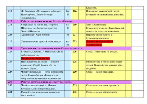 Календарно тематичне планування уроків навчання грамоти у 1 класі до підручника «Українська