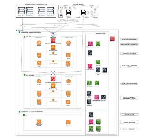 Implementing A Gsma Compliant Remote Sim Provisioning Workload On Aws
