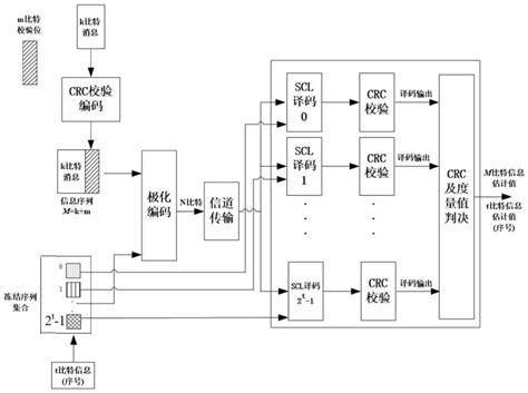 基于极化码利用冻结序列传输信息的方法、设备及系统与流程