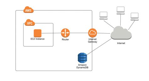 Amazon Dynamodb에 대한 Vpc 엔드포인트 추가 Amazon Web Services 한국 블로그