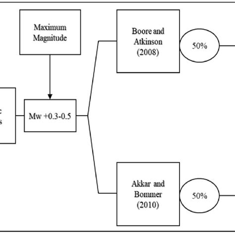 the logic tree used in psha download scientific diagram