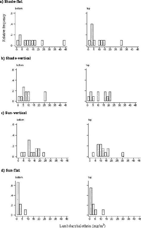 histograms showing the lambdacyhalothrin concentration of netting