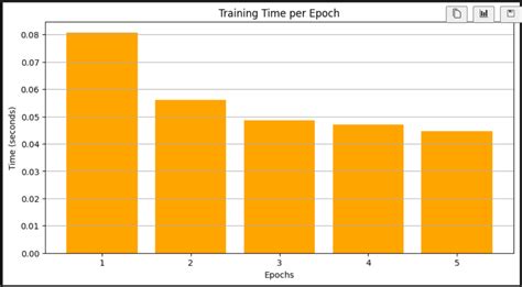 Monitoring Model Training In Pytorch With Callbacks And Logging Geeksforgeeks