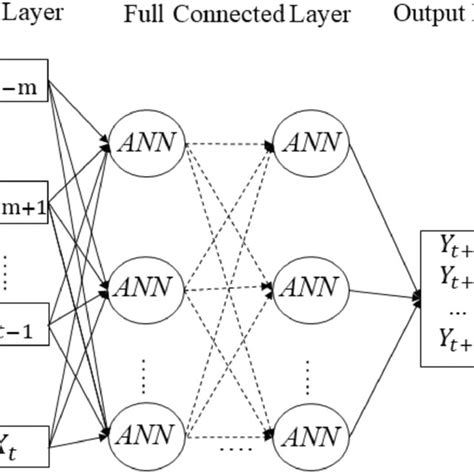 The Mlp Model Structure Mlp Multilayer Perceptron Download Scientific Diagram