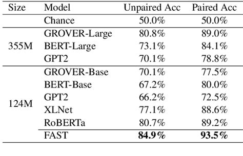 Table 2 From Neural Deepfake Detection With Factual Structure Of Text Semantic Scholar