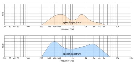 Human Speech Spectrum