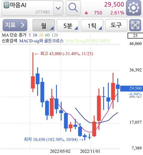 엔비디아 관련주 대장주는 미국 실적발표 어닝서프라이즈 주가 급등